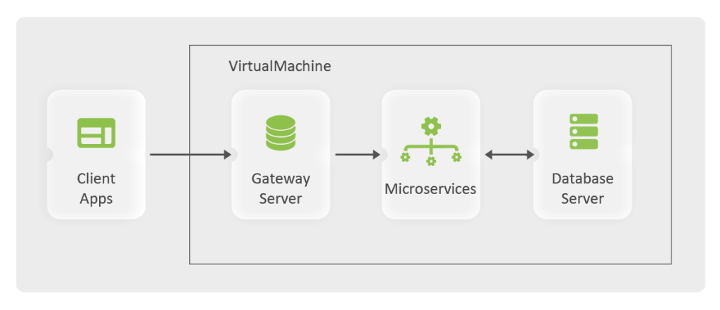 Migration of VM based deployment to Kubernetes | Neurealm
